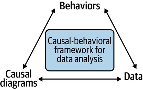 Causal Analytics Towards Data Science