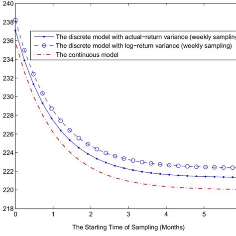 The Effect Of The Starting Time Of Sampling Realized Variance On The