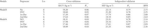 Cross Validation And Independent Validation Results Of The Calibration