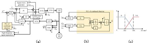 Figure 1 From An On Line Inductance Identification Method For Permanent Magnet Synchronous