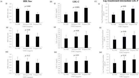 Vasomotor Symptoms And Lipids Lipoprotein Subclass Metrics In Midlife Women Does Level Of