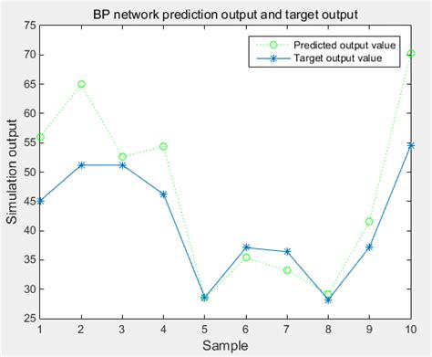 Bp Network Prediction Output And Target Output And Associated Error Map