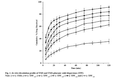 Improvement Of Solubility And Dissolution Of Telmisartan By Solid Dispersion Technique An