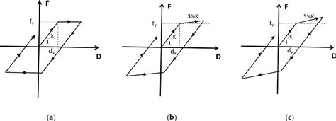 Figure 2 From Ratio Of Hysteretic And Input Energy Spectra For