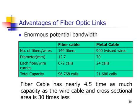 Optical Fiber Communication Ppt