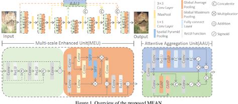 Figure 1 From Multi Scale Enhancement And Aggregation Network For Single Image Deraining