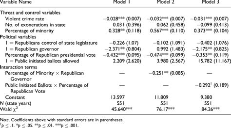 Pooled Time Series Logistic Regression Estimates Predicting The Us Download Table