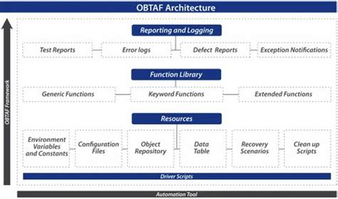 Test Automation Framework In Mumbai ID