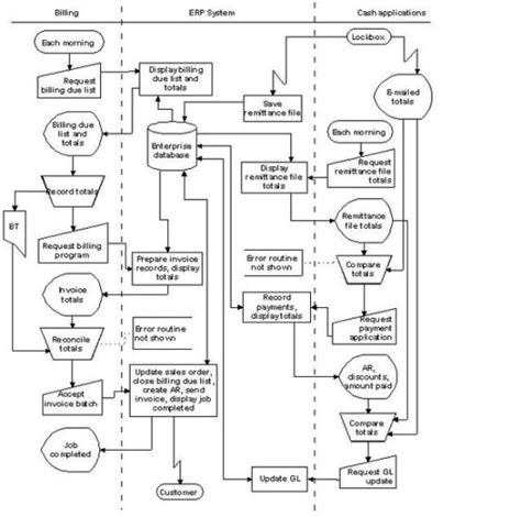 what is the difference between system flowchart and program flowchart pediaa