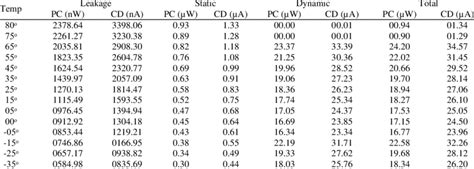 Total Static Dynamic And Leakage Power Consumption Of Regenerative Total Static Dynamic And Leakage Power Consumption Of Regenerative