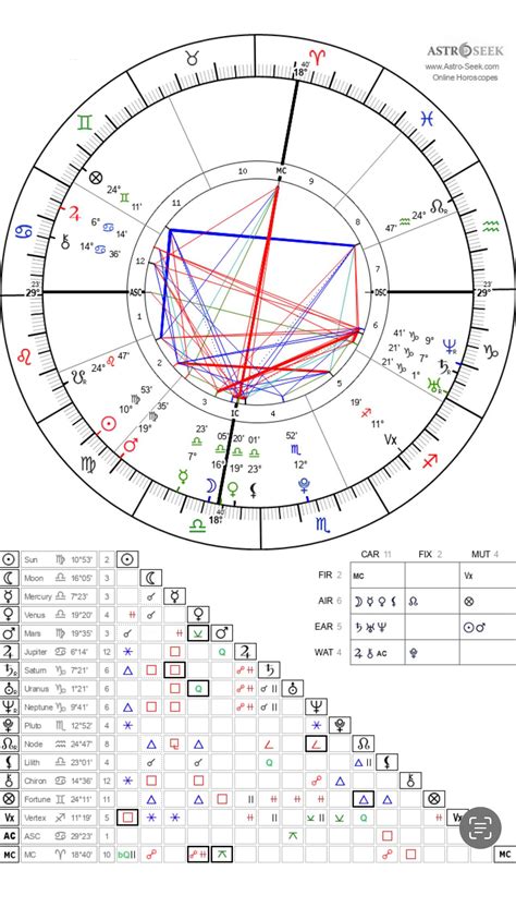 Can Anyone See Any Marked Personality Traits In My Birthchart That