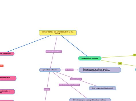 NUEVAS TEORIAS DEL APRENDIZAJE EN LA ERA D Mind Map