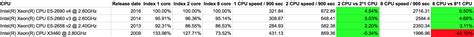 aws vs gcp vs on premises cpu performance comparison