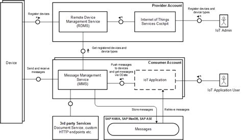 Sap Internet Of Things Iot In A Connected World Sap Community