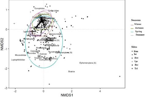 Ordination Resulting From The Non Metric Multidimensional Scaling