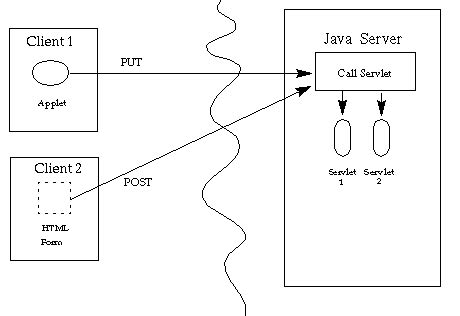 Java Web Server The Java Servlet Api