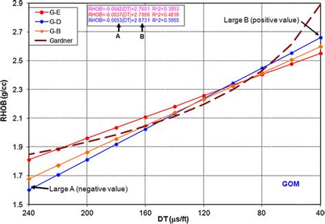 0comparison Between Dtrhob For Gom Linear Data And Gardner Method