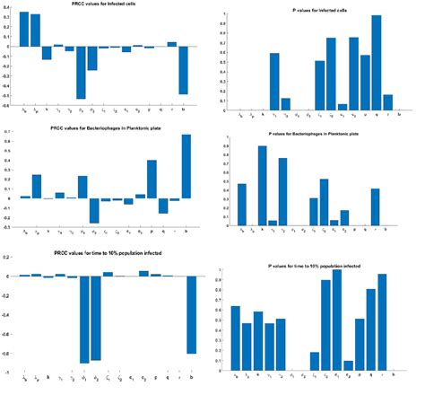 Prcc This Is The Partial Rank Correlation Coefficient For The