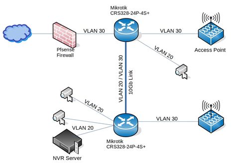 Embarrassed New User Vlan Issues Beginner Basics Mikrotik Community Forum