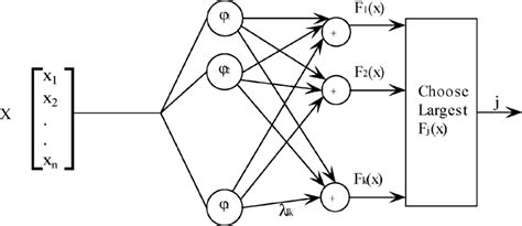 Rbf Classification Model Download Scientific Diagram