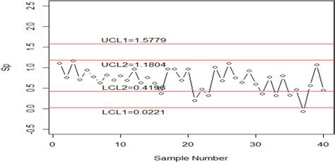 Control Chart For The Proposed Chart Using Simulated Data Download Scientific Diagram