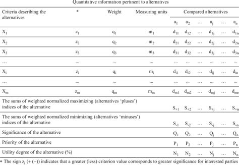 Multiple Criteria Analysis Results Download Table