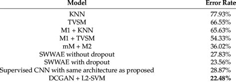 Results Based On Classification Of SVHN Digits Where GANs Are Used As Download Scientific