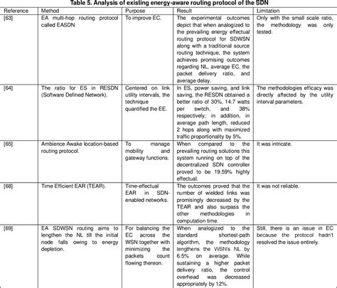 Figure 1 From A Review On Efficient Energy Consumption In Software Defined Networking Using