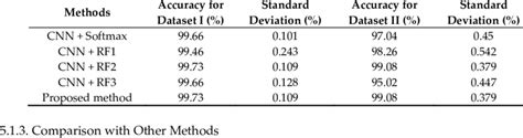 The Mean And Standard Deviation Of Accuracy Results Download Table