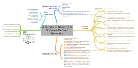 A Survey Of Security In Software Defined Networks Potential Atacks…