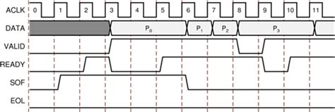 Axi4 Stream视频ip介绍及系统设计指南（一） Fpga 开发圈