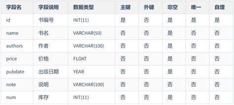 Mysql数据库练习创建一个数据库命名为test自己姓名的拼音 Csdn博客
