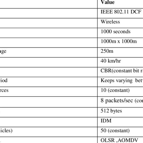 Simulation Parameters Download Table
