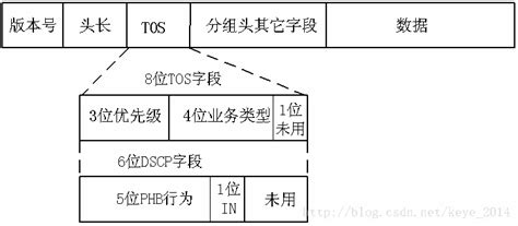 【网络】cos和tos和dscp Qos Phb的含义和区别以及映射 Bdy 博客园