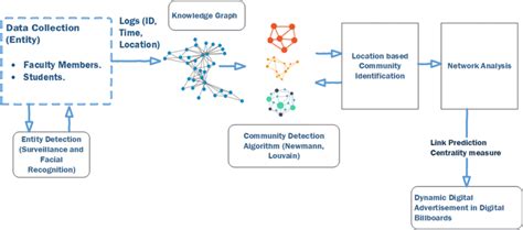 Framework For Network Analysis Of Profiling Knowledge Graph Download Scientific Diagram