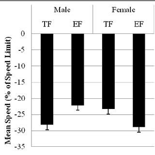 Sex X PERT Interaction On Mean Driving Speeds Task Focused TF Download Scientific Diagram