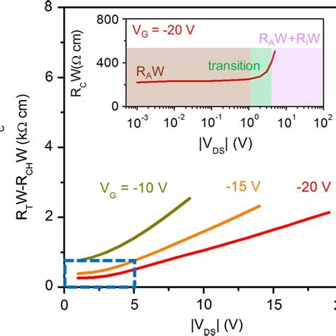 Fabrication Of Monolayer Organic Field‐effect Transistors Ofets With Download Scientific
