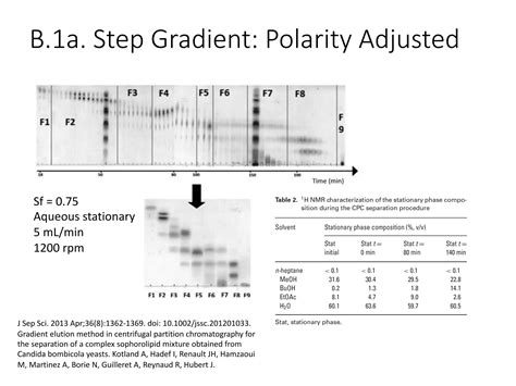 Different Solvent Delivery Methods In Counterurrent Chromatography Ppt
