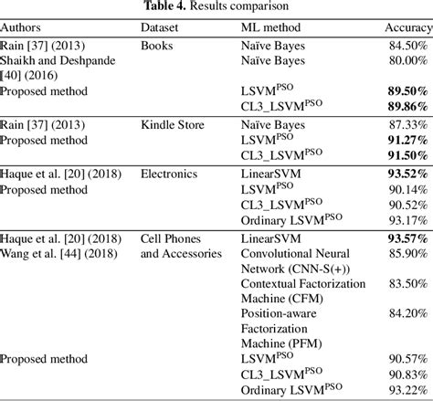 Table 1 From Support Vector Machine Parameter Tuning Based On Particle