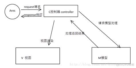 【spring Mvc】深度探险springmvc（二）——框架介绍51cto博客深度探索