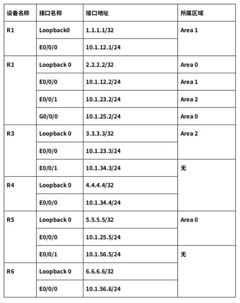 干货文章｜特殊区域在ospf协议中的分析 ospf 特殊区域的配置 csdn博客