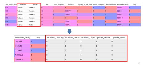 機器學習 X 精準行銷 Kdd 20程序：【內部資料】實案應用 （附python程式碼） By 行銷資料科學 Howardmds Medium