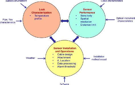 Table From Offshore Pipeline Leak Detection System Concepts And Feasibility Study Semantic
