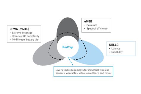 5g redcap rf implications for iot devices