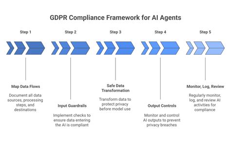Gdpr Compliance For Ai Agents A Startups Guide