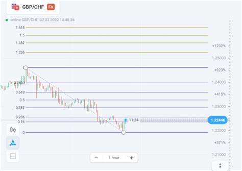 Fibonacci Indicators Tutorial Definition And Usage