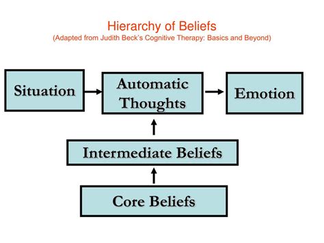Ppt Sowk6190 Sowk6127 Cognitive Behavioural Therapy And Cognitive