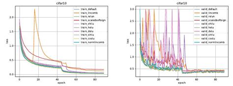 Comparison For Resnet 14 Model On The Cifar 10 Dataset