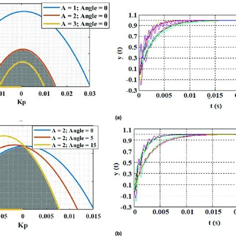 Stability Region Of Nominal Converter For Different Controller Gains
