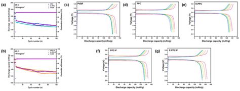 Aliphatic Polycarbonate Based Binders For High Loading Cathodes By Solvent Free Method Used In